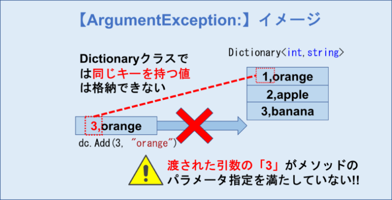 【C#】同一のキーを含む項目が既に追加されています。の解決方法【System.ArgumentException】