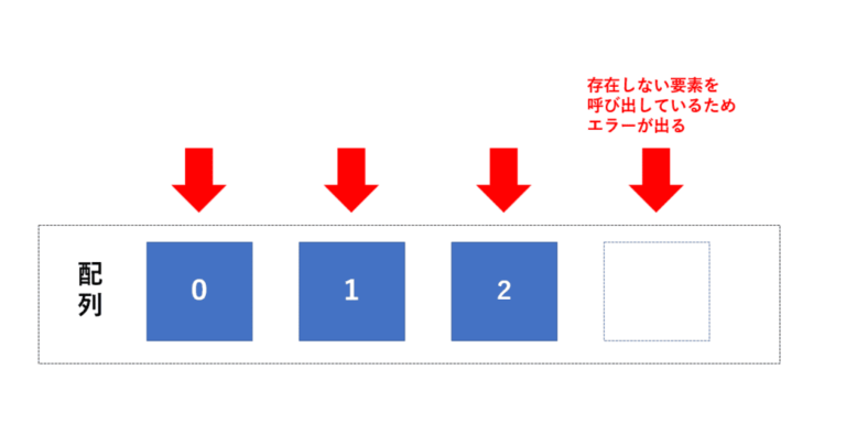【C#】インデックスが配列の境界外です。の解決方法【System.IndexOutOfRangeException:】 - ITエンジニアの畑