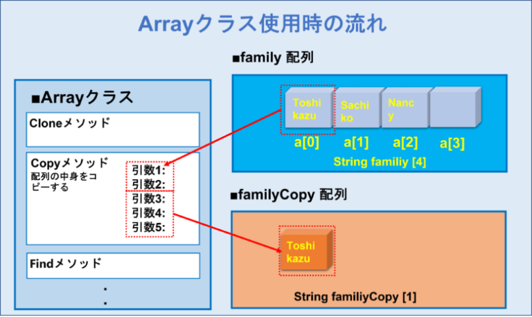 【C#】配列型の実装方法【配列の初期化と使い方】