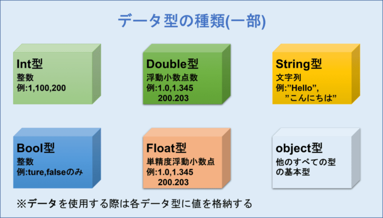 【C#】int/double型の使い方とその違い