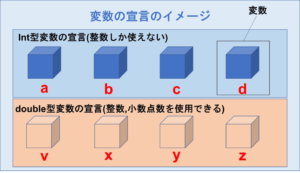【C#】int/double型の使い方とその違い