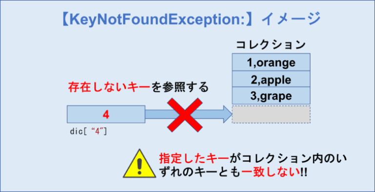 【C#】指定されたキーはディレクトリ内に存在しませんでした。の解決方法【KeyNotFoundException】
