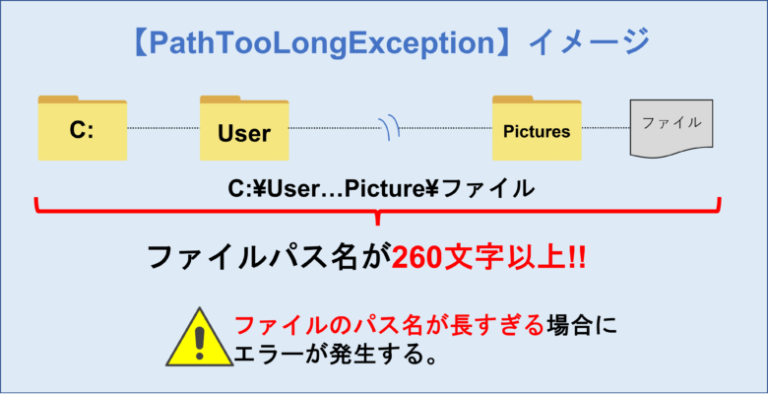 【C#】指定されたパス、ファイル名、またはその両方が長すぎます。の解決方法【PathTooLongException】