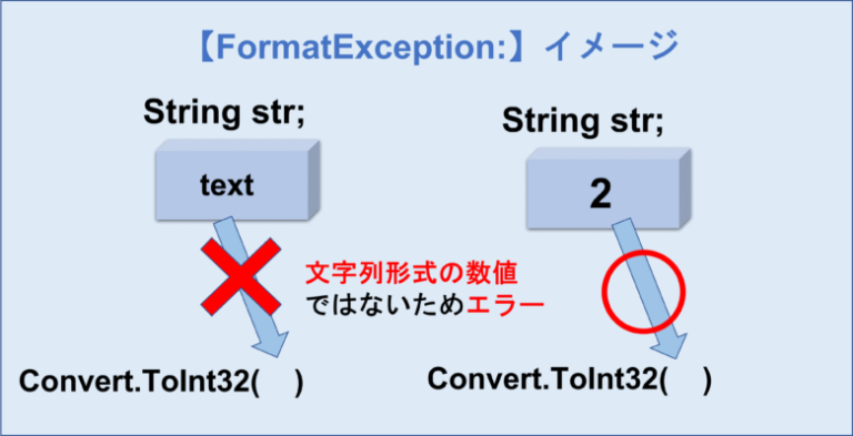 【C#】入力文字列の形式が正しくありません。の解決方法【System.FormatException】