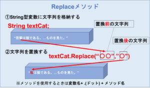 【C#】String文字列の使い方【replace/substring/Length】