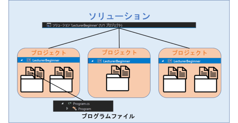 【Visual Studio】プロジェクト/ソリューションの作り方とその違い